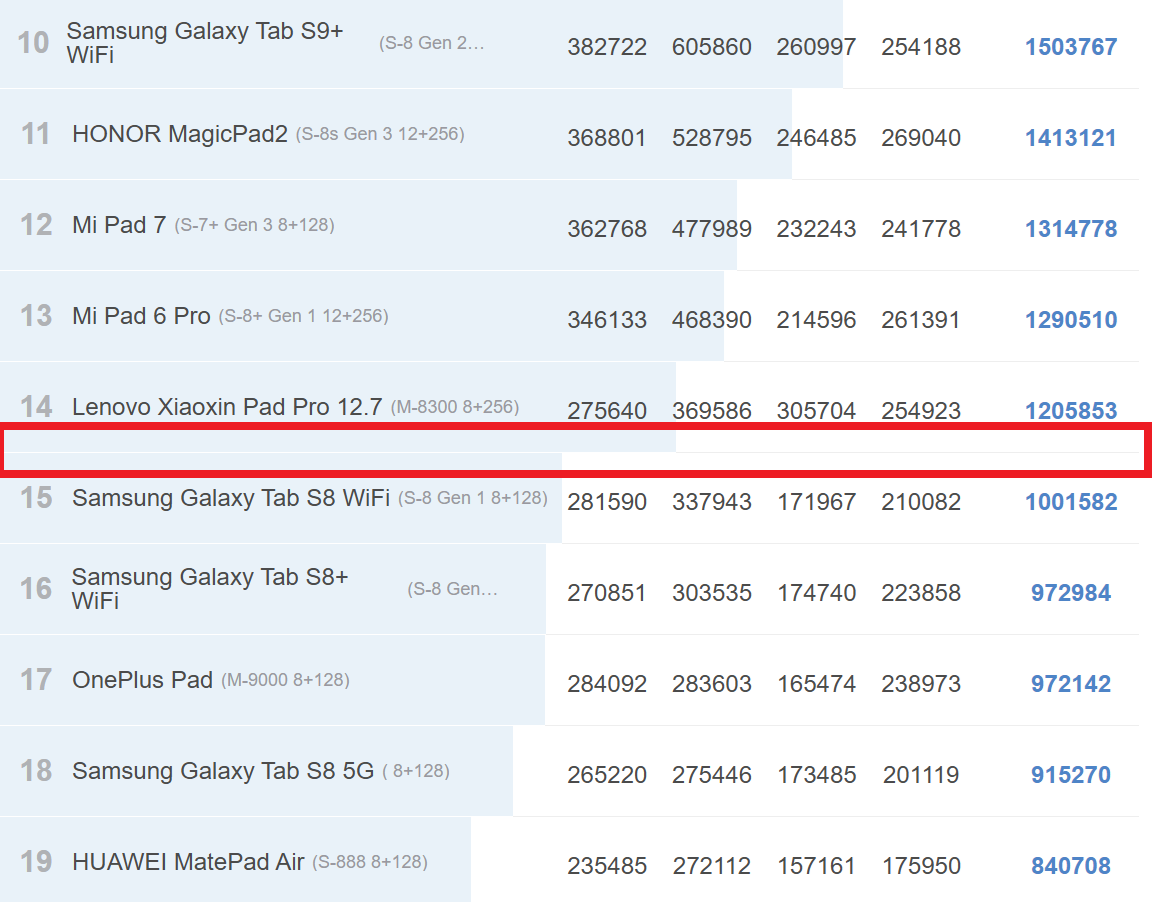 MediaTek Dimensity 8300の実機ベンチマーク - パソコンガイド
